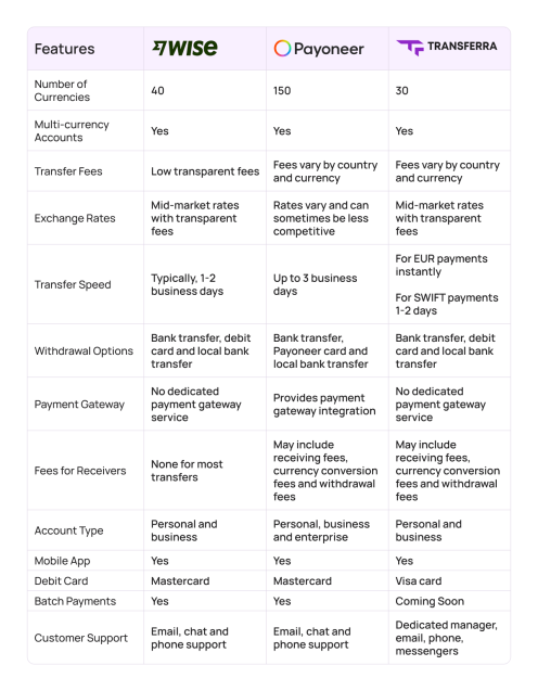 Payoneer Vs. Wise: Discover Which Is Right For You | Transferra