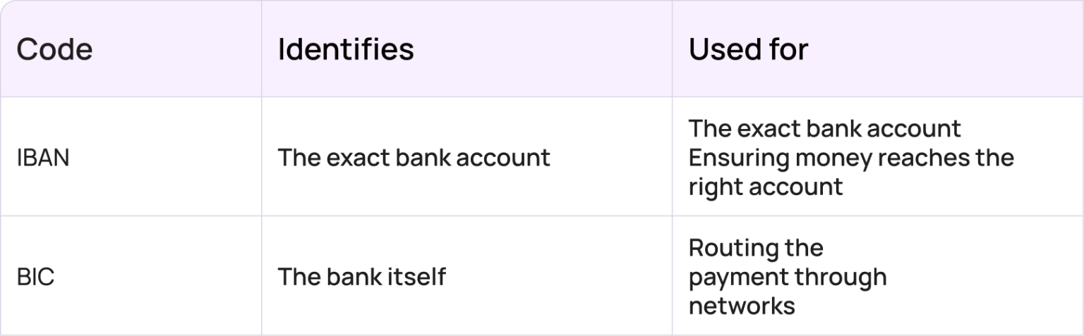 IBAN vs BIC: What They Mean and Why They Matter | Transferra